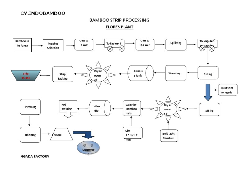 Bamboo Strip Process