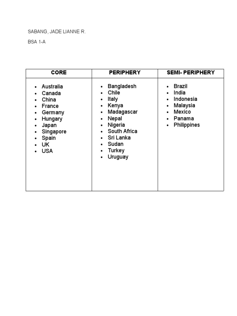 Core-Periphery Country List | PDF
