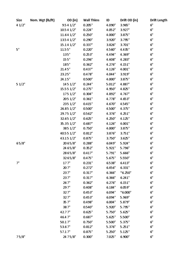 Size Nom. WGT (LB/FT) OD (In) Wall Thkns ID Drift OD (In) Drift Length ...