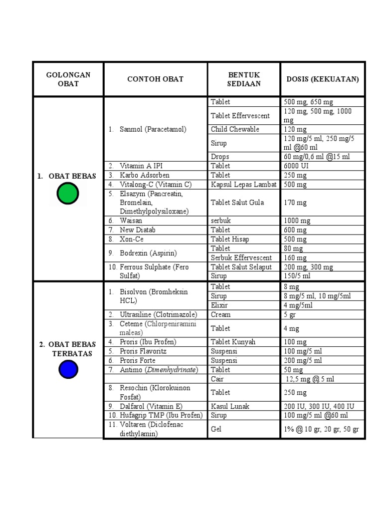Daftar Obat dan Kekuatan Sediaan | PDF | Medical Treatments | World ...