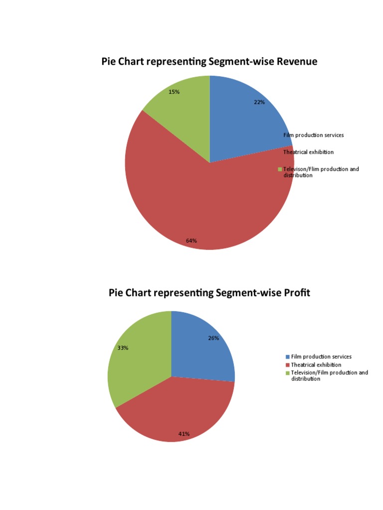Pie Chart Representing Segment-Wise Revenue | PDF