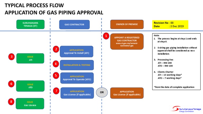 Gas Pipeline Connection Process Guide | PDF | Government Information ...
