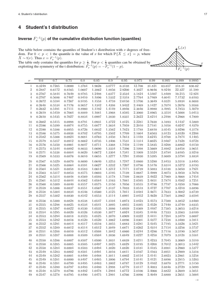 Student T Distribution Statistical Table PDF | PDF | Scientific ...