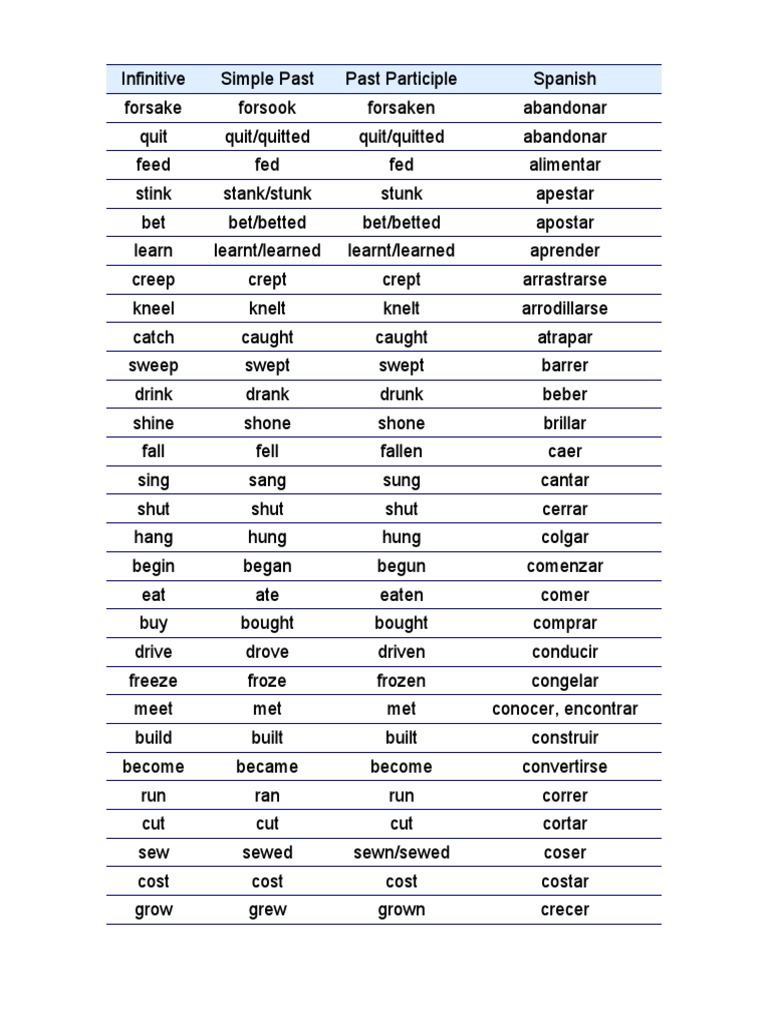 List of Irregular Verbs Orden (Spanish) | PDF | Linguistic Typology ...