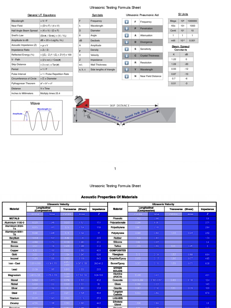 UT Formula Sheet | PDF | Decibel | Wavelength