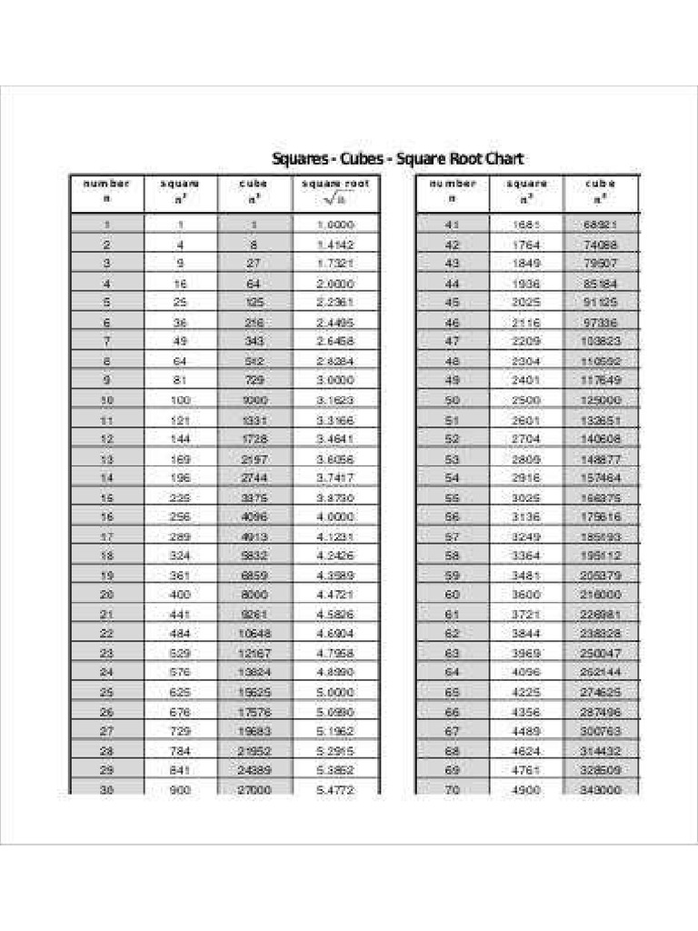 Square Root Chart | PDF