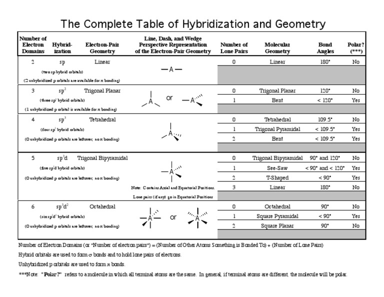 Vsepr Chart | PDF | Molecular Orbital | Molecules