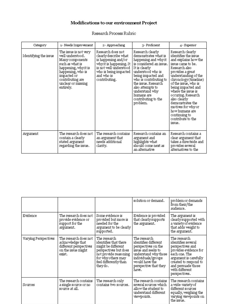Social Studies Rubric | PDF | Learning | Cognition