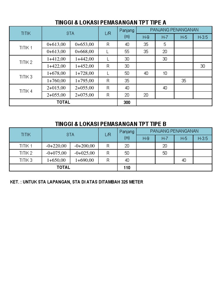 Tinggi & Lokasi Pemasangan TPT Tipe A: 300 Total | PDF