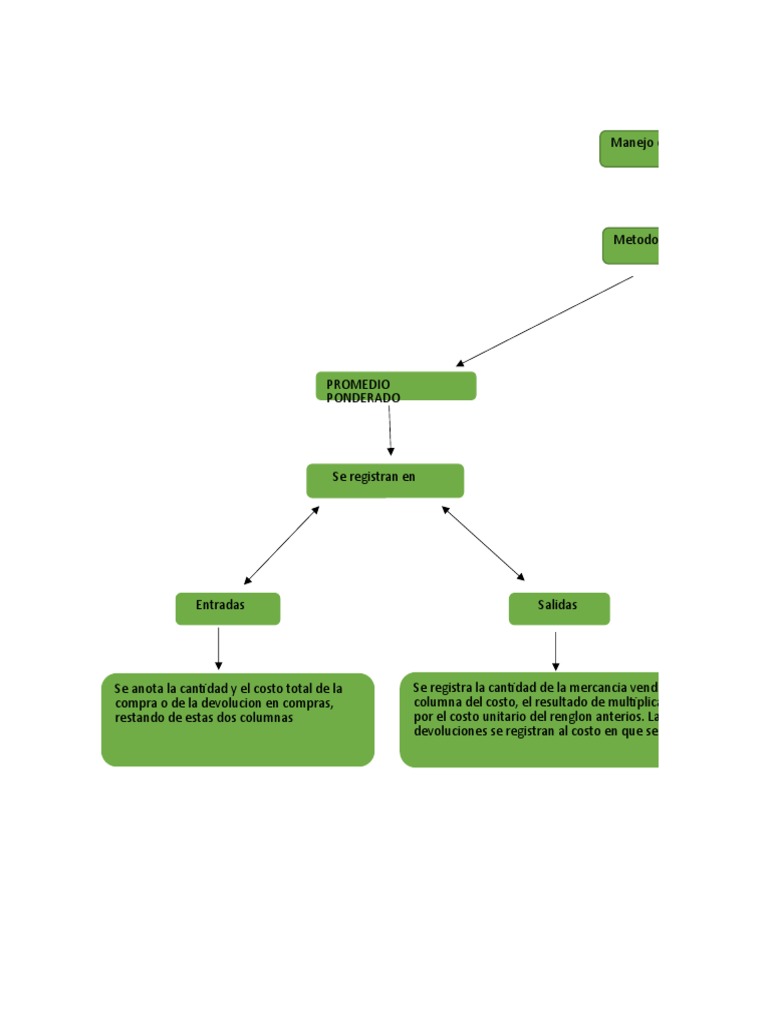 Mapa Conceptual Sobre El Metodo Promedio Ponderado y FIFO. | PDF