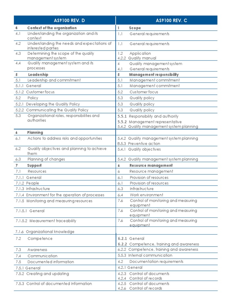 AS9100 REV. D AS9100 REV. C: 4 Context of The Organization 1 Scope | PDF | Competence (Human ...