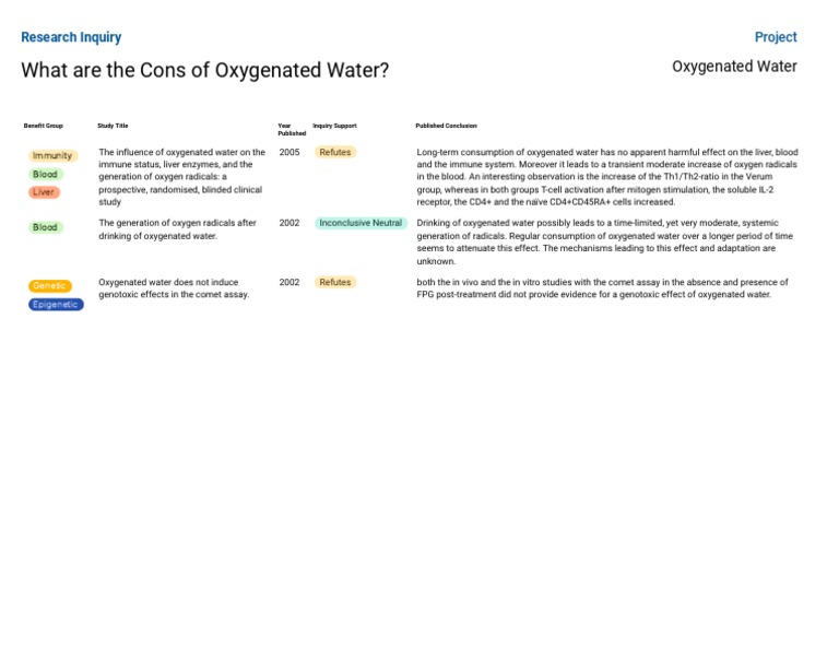 Hyperoxygenated Water Research - Cons | PDF | T Helper Cell | Reactive ...