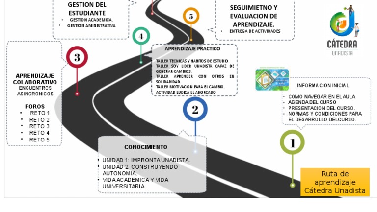 Modelo De Ruta De Aprendizaje Hecho Pdf Tecnologia Educacional