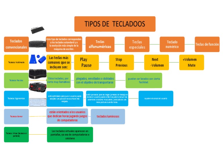 Mapa Mental Tipos de Teclados | PDF | Teclado | Tecnología de medios
