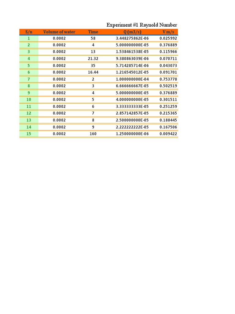 Experiment #1 Raynold Number: S/N Volume of Water Time Q (m3/s) V M/s ...