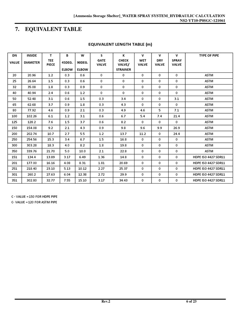 Equivalent Length Table | PDF | Fire Sprinkler System | Chemical ...