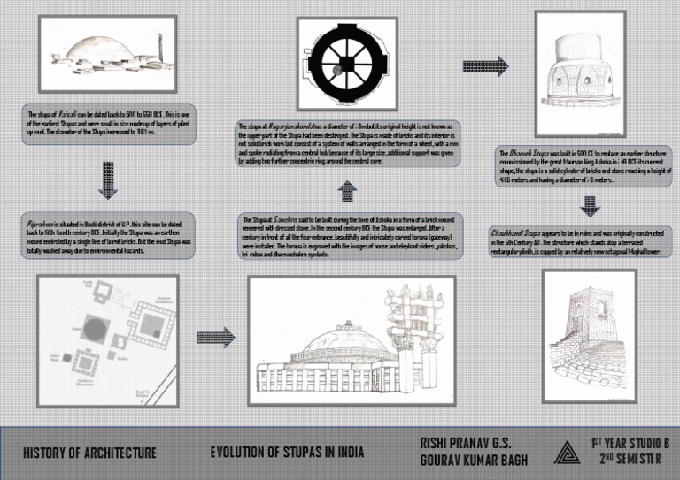 Evolution of Stupas in India History of Architecture Rishi Pranav G.S ...