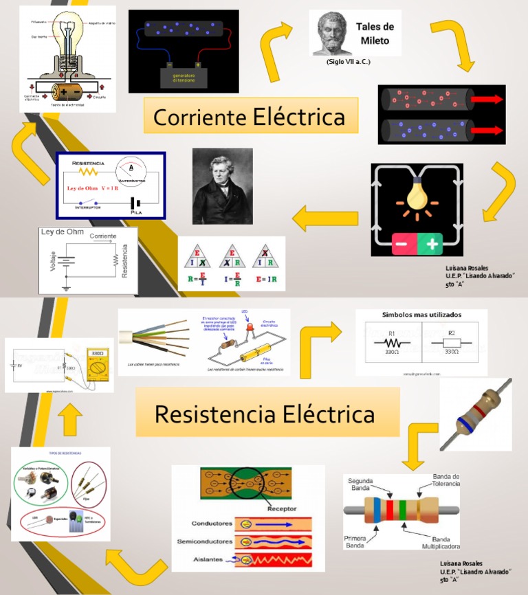 Mapa Mental de Física (corriente eléctrica y resistencia eléctrica) | PDF