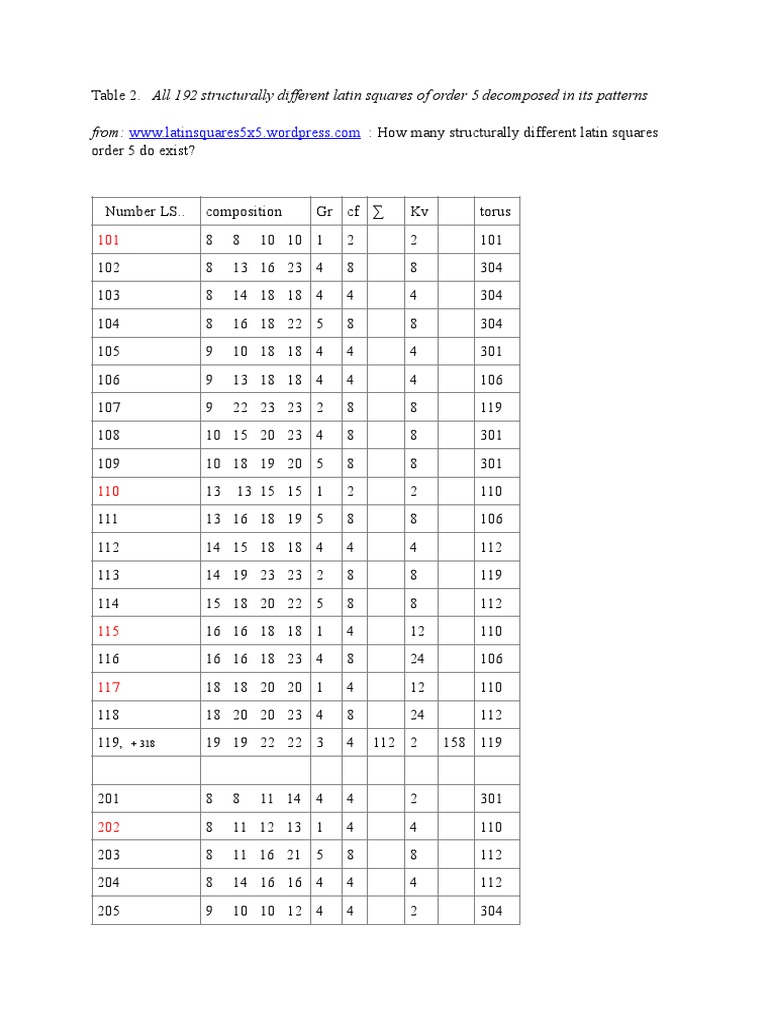 Latin Square Tables | PDF | Discrete Mathematics | Abstract Algebra