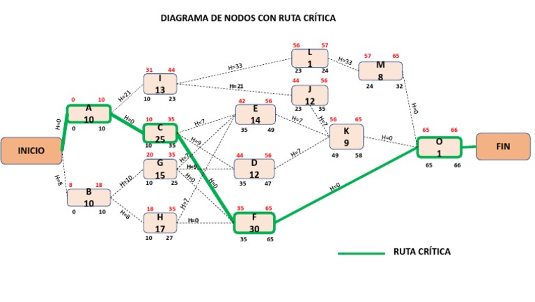 Diagrama de Nodos | PDF