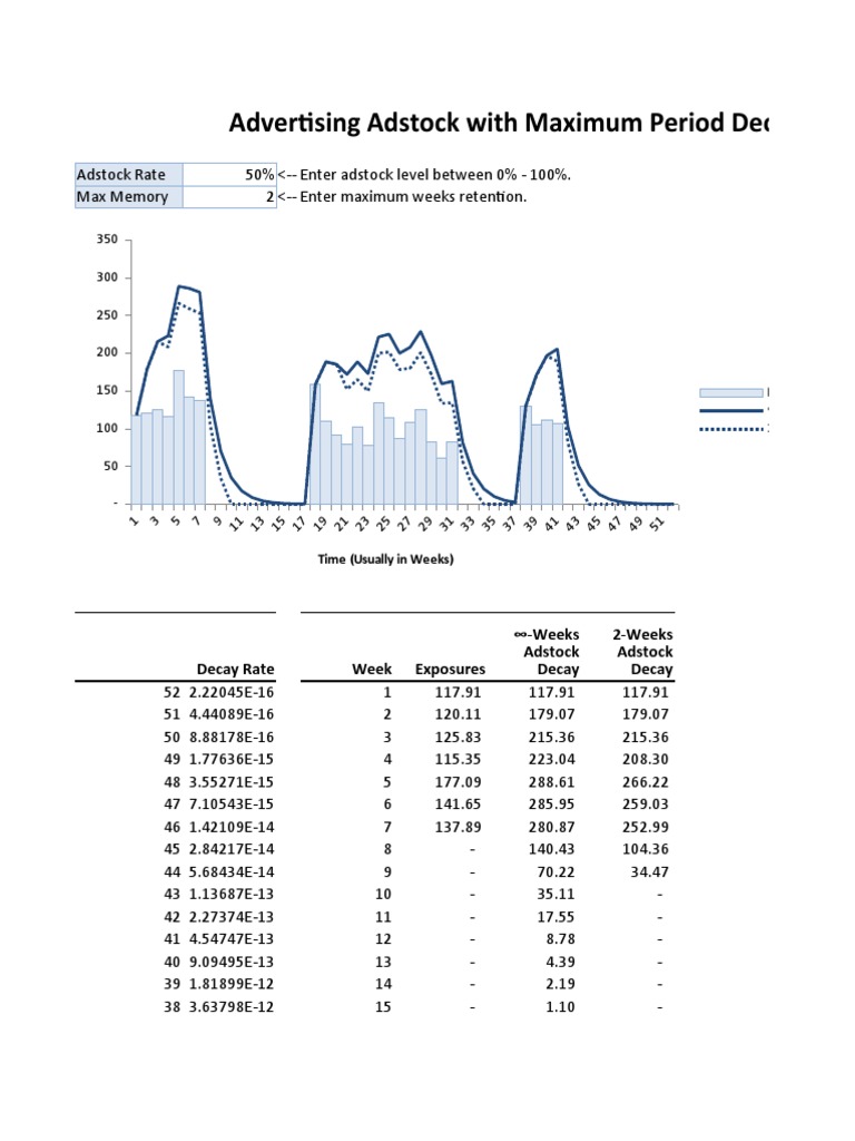 Advertising Adstock With Maximum Period Decay | PDF | Advertising ...