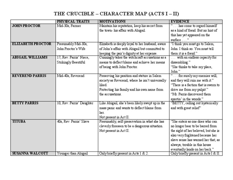 The Crucible - Character Map | PDF | Mass Hysteria | Salem, Massachusetts