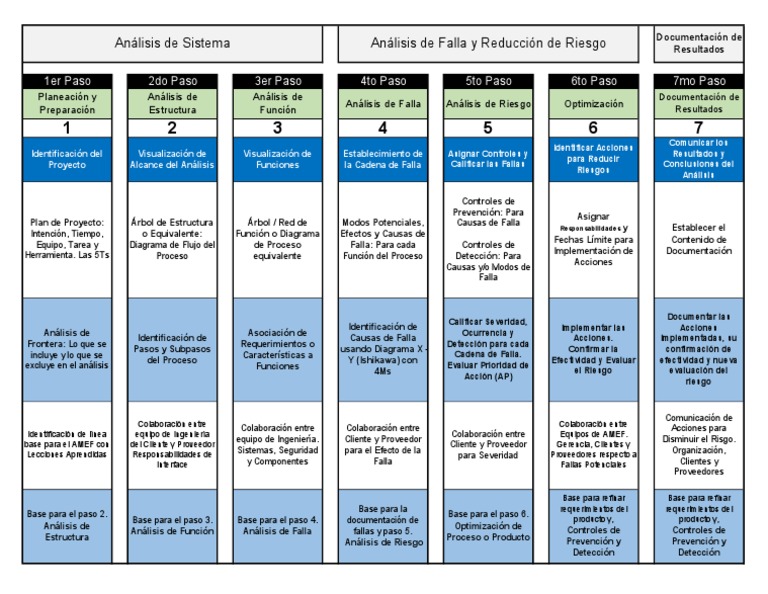 7 Pasos - AMEFP | PDF | Ciencia de sistemas | Informática