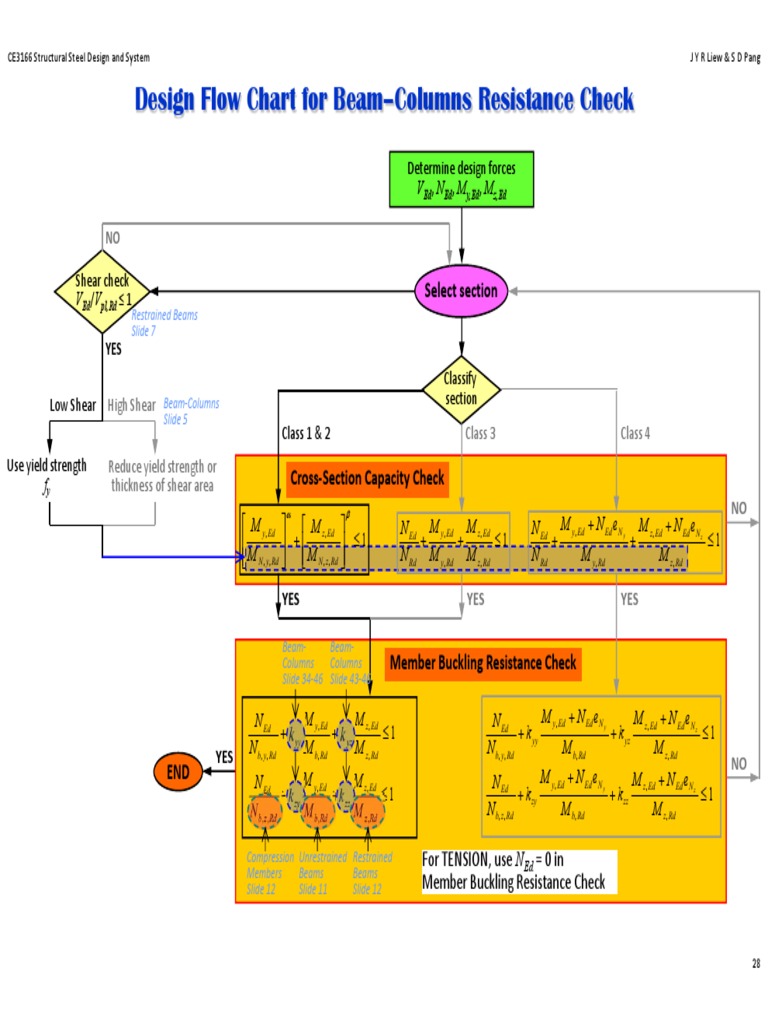 Design Flow Chart For Beam-Columns Resistance Check: Select Section ...