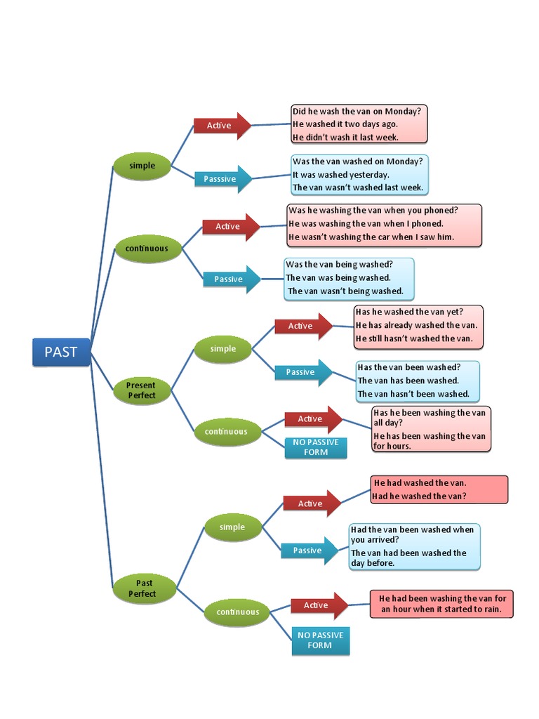All Past Tenses Active and Passive Mind Map Classroom Posters Grammar ...