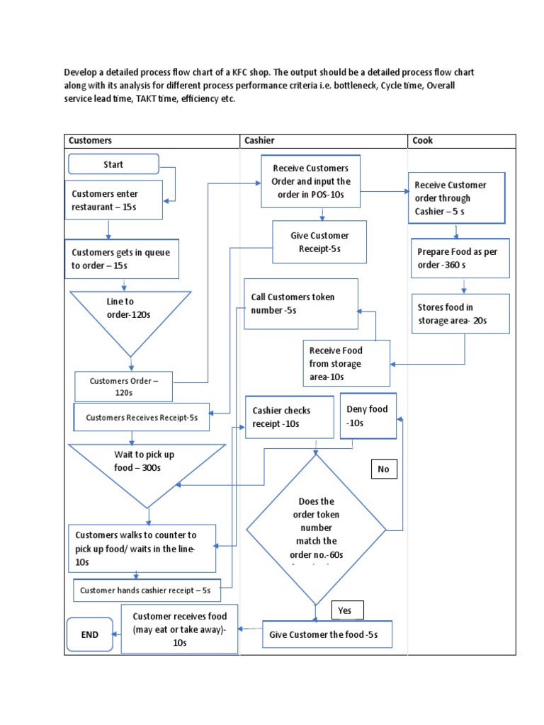 Process Flow Chart of A KFC | PDF | Point Of Sale | Foods