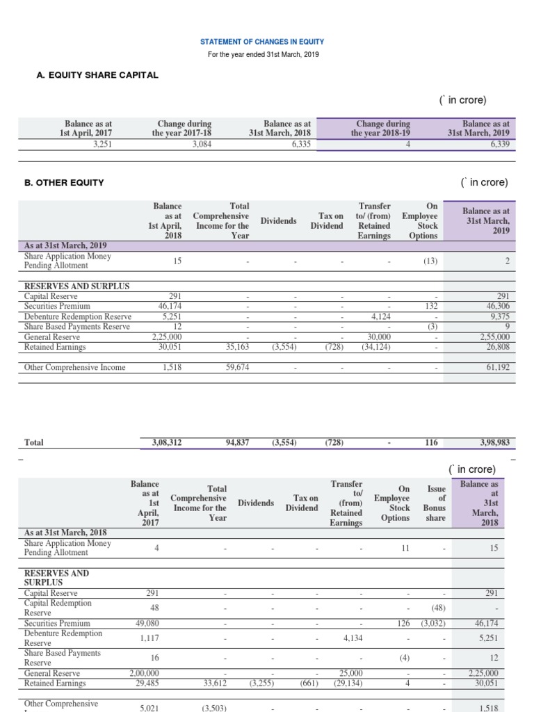 Statement of Changes in Equity | PDF | Dividend | Retained Earnings