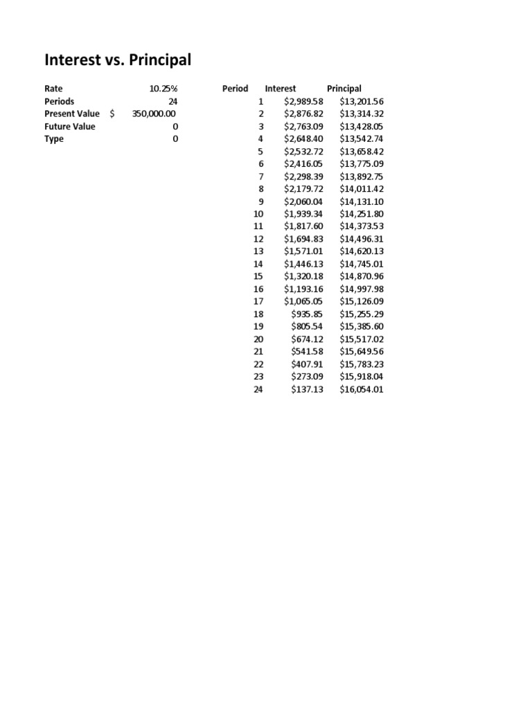 Chart Principal and Interest