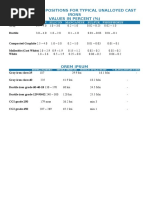 Cast Iron Material Comparison Chart | PDF | Ultimate Tensile Strength ...