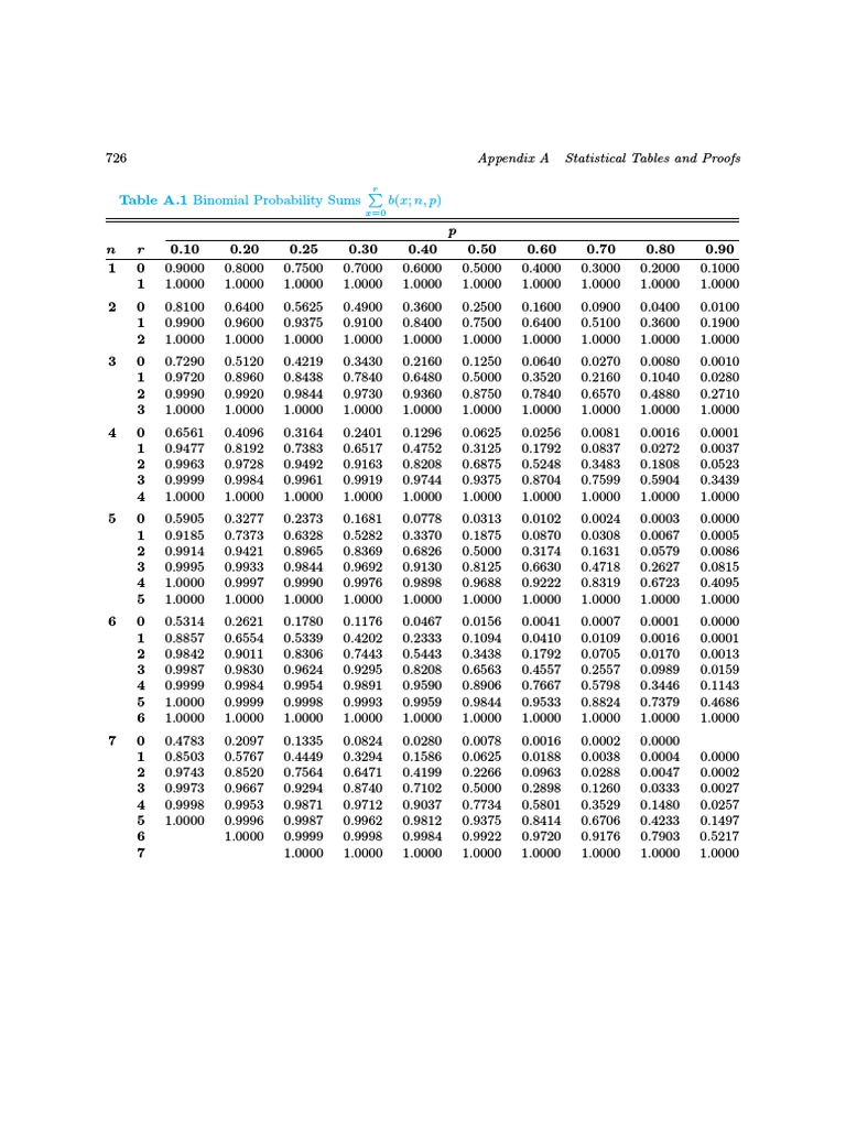 Tabel Ronald E. Walpole 9th Ed | PDF | Mathematical And Quantitative ...