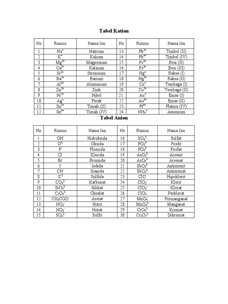 Tabel Kation Dan Anion | PDF
