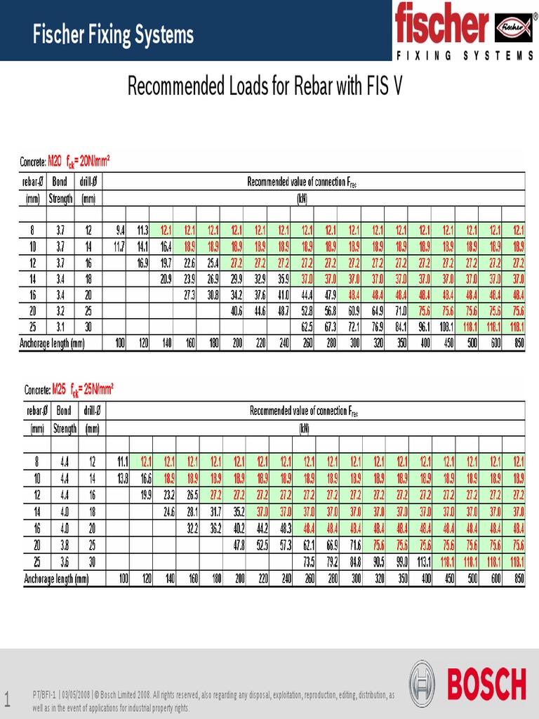 Updated Recommended Loads For Rebar With FIS V | PDF