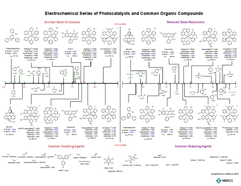 Merck Photocatalysis Chart | PDF | Hydrogen Peroxide | Redox