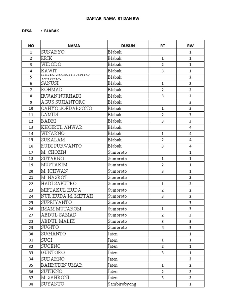 Daftar Nama RT Dan RW Desa Blabak | PDF