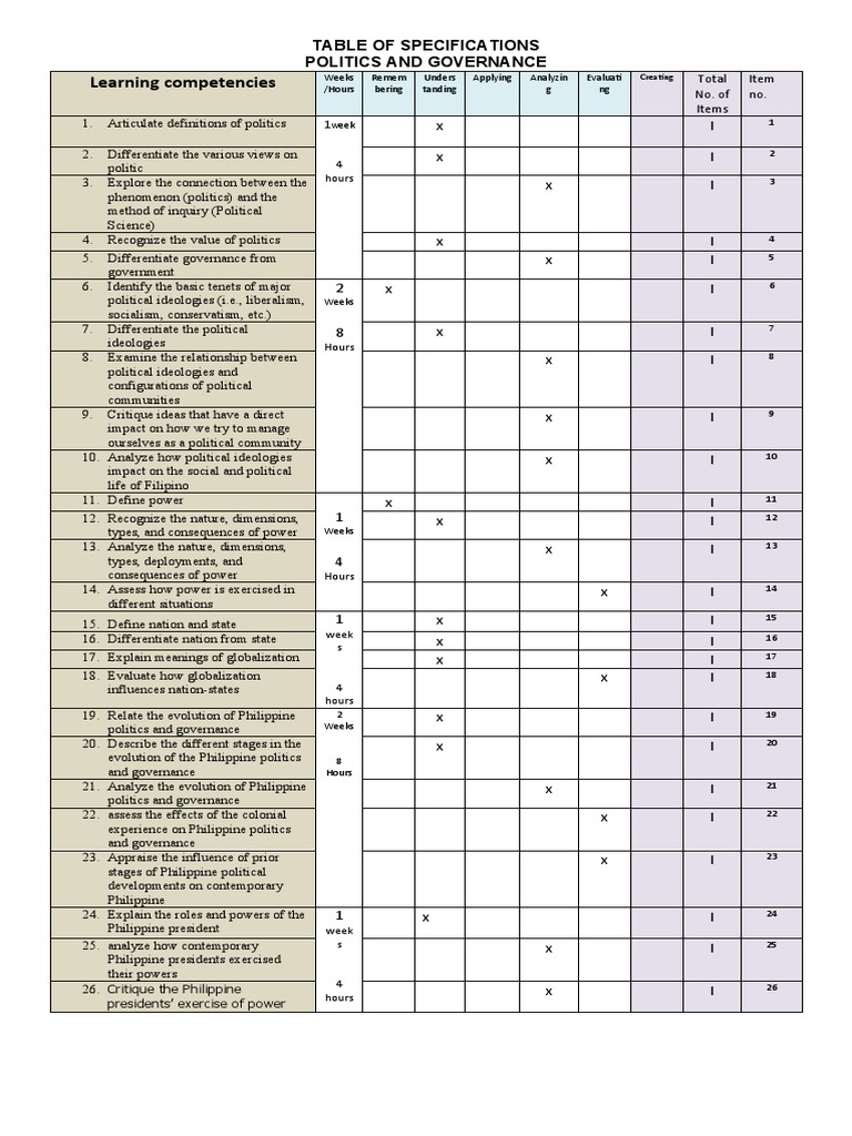 Learning Competencies: Table of Specifications Politics and Governance ...
