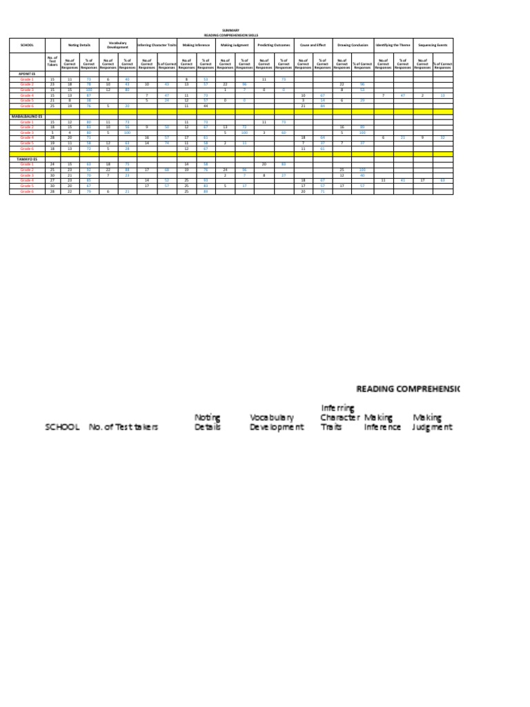 Reading Comprehension Skills Data | PDF | Reading Comprehension ...