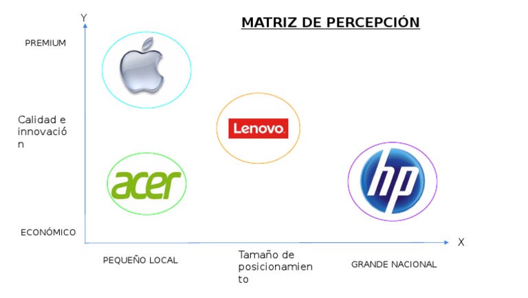 Matriz Percepción | PDF