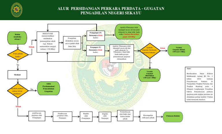 Alur Persidangan Perkara Perdata - Gugatan | PDF