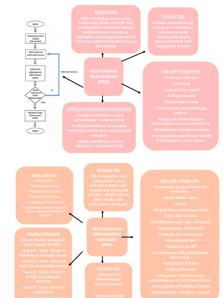 Peta Minda PBD & PBS | PDF