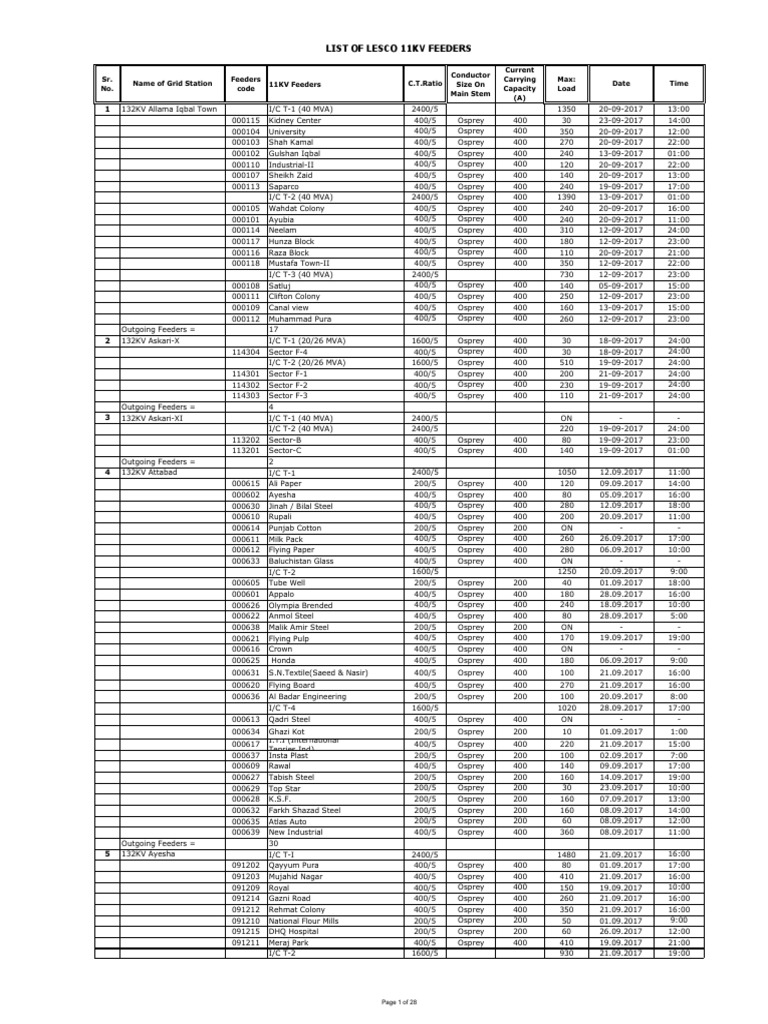 List of LESCO Feeders | PDF | Birds | Neognathae