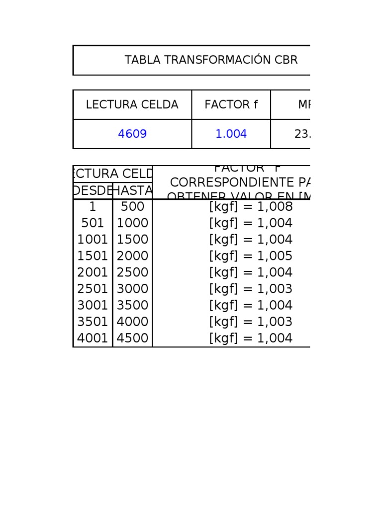 Tabla CBR | PDF