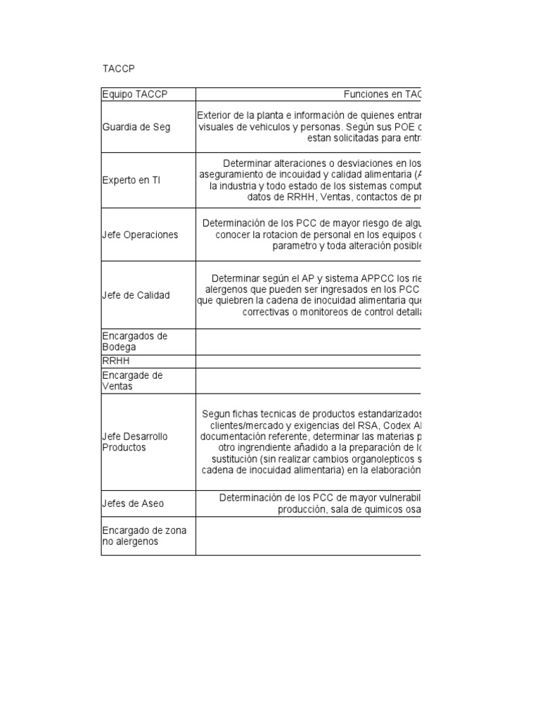 TACCP | PDF | Análisis de Riesgo y Puntos Críticos de Control | Ventas