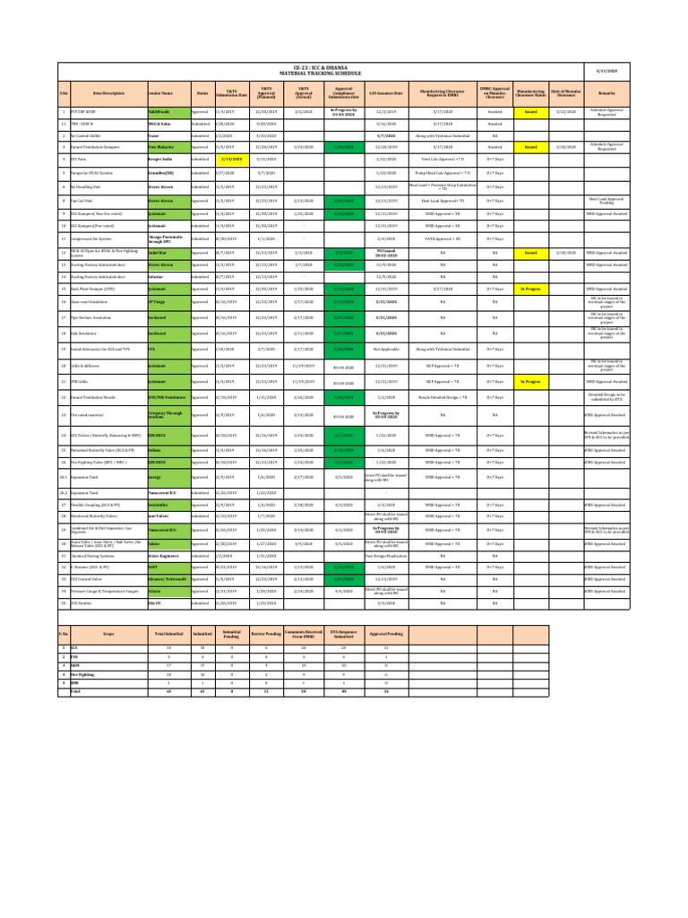 CE-23 - Material Tracking Schedule - 30.03.2020 | PDF | Duct (Flow ...