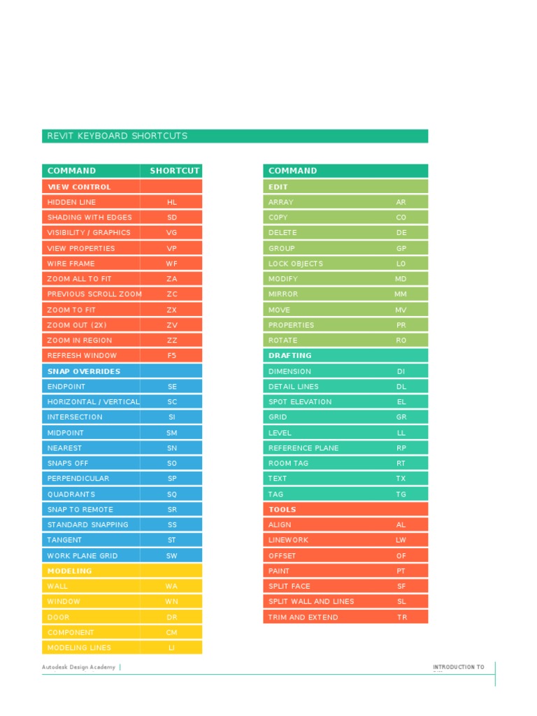 Autodesk Revit Shortcuts | PDF