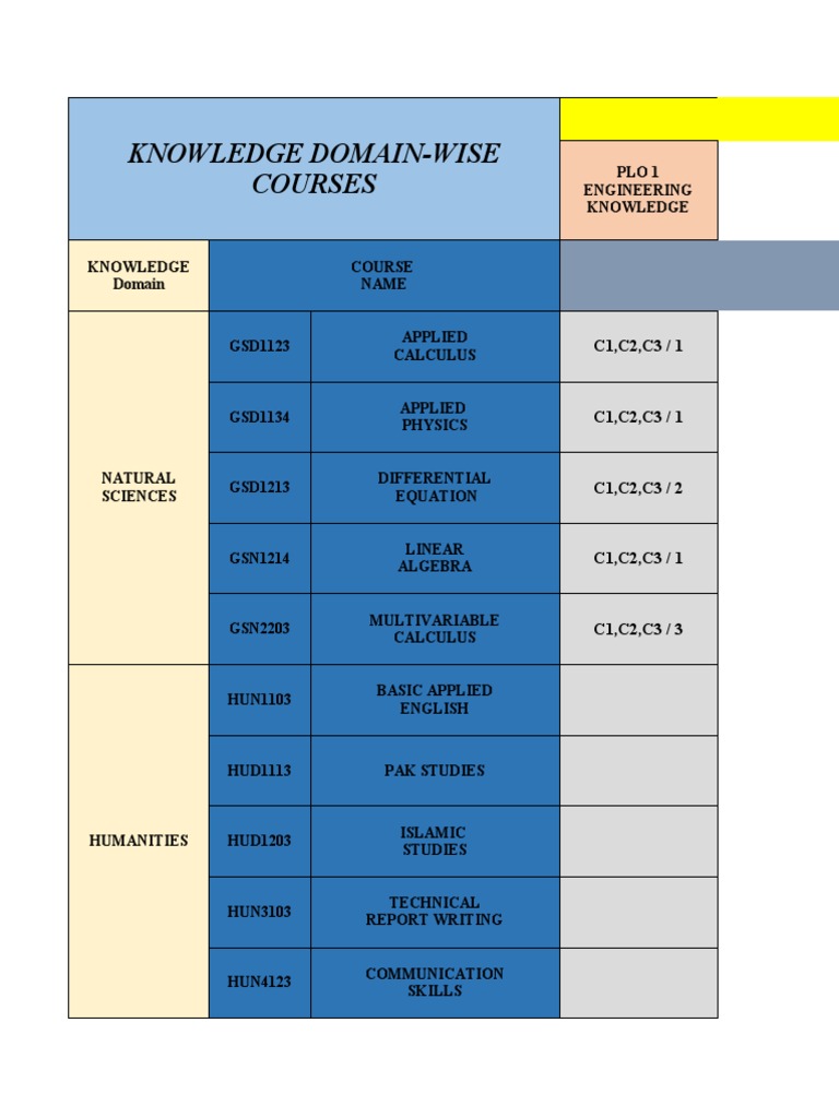 Knowledge Domain To Plo To Course To Taxonomy Level To Level of ...