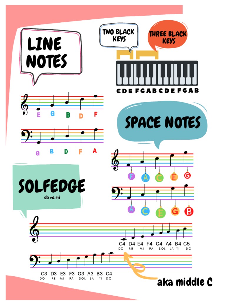 Musical Notes and Solfedge Poster | PDF